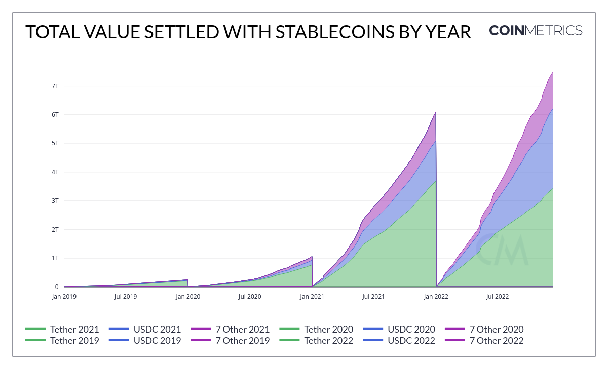 More than $7T has been settled with stablecoins - TechX Pakistan
