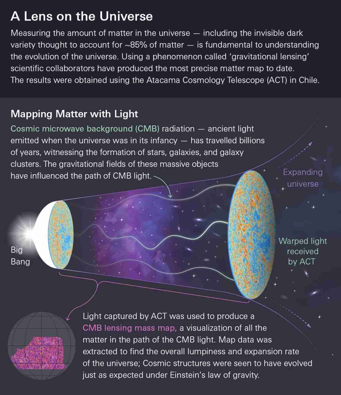 New dark matter map proves Einstein's theories on universe - TechX Pakistan