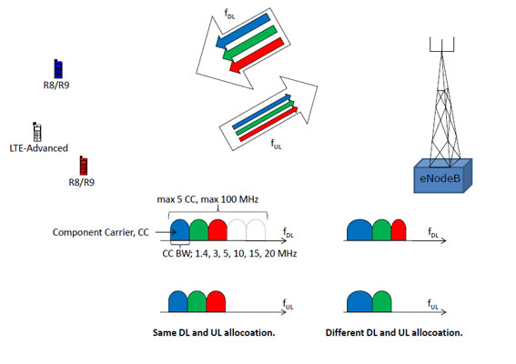 Ericsson & MediaTek upload speed record with Uplink Carrier