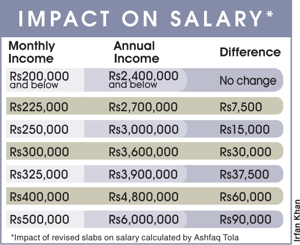 The new FY24-25 budget raises salaries for workers - TechX Pakistan