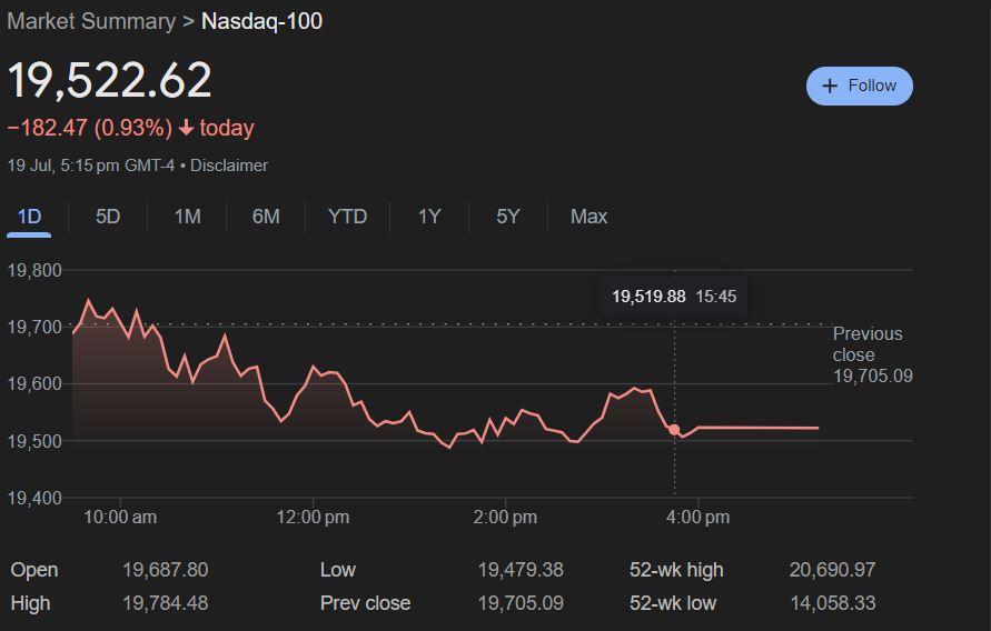 NASDAQ 100 to see volatility in tech stock rotation - TechX Pakistan